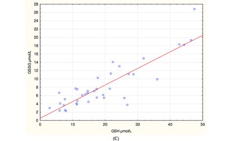 Correlations Between Serum GSH And GSSG In The Whole Group A Download Scientific Diagram