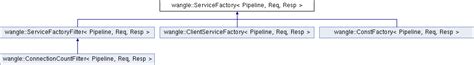 Proxygen Wangleservicefactory Class Template Reference