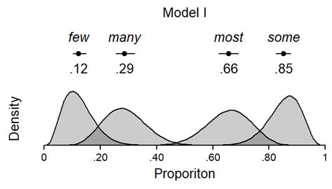 Lukas Sönning Modeling The Interpretation Of Quantifiers Using Beta Regression