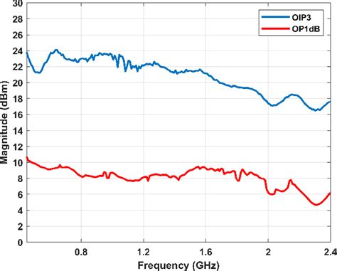 Figure 1 From Active Vector Modulator Design For Self Interference