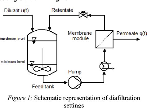 Figure 1 From Mathematical Modeling Of Diafiltration Semantic Scholar