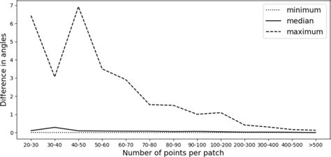 Plot Of The Difference Between The True And Measured Angles At Download Scientific Diagram