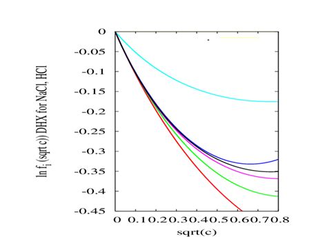 The Individual Activity Coefficients Of H And Cl − In Hcl As Well As Download Scientific