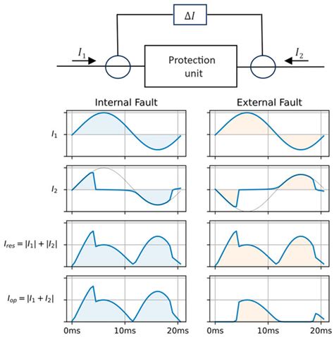 Detection Of Current Transformer Saturation Based On Machine Learning