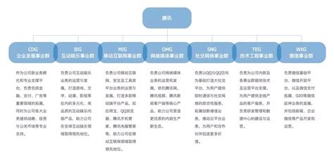 重磅！腾讯组织结构大调整，除了战略解读还得窥见这些产业机遇 业务线