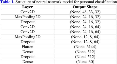 Table 1 From Development Of Plantar Pressure Measurement System And Personal Classification