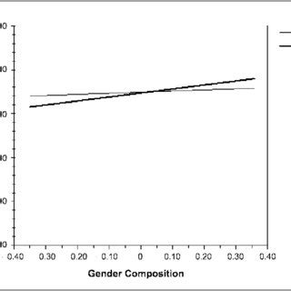 Graphical Representation Of The Relationship Between Gender And Download Scientific Diagram