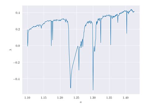 Dynamical Systems Linearized Perturbation Dynamics Of Henon Attractor
