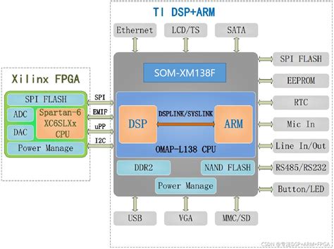 Omapl138 Fpga三核高速数据采集处理核心平台方案omapl138中文资料 Csdn博客