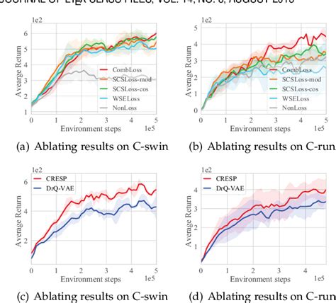 Figure 10 From Generalization In Visual Reinforcement Learning With The Reward Sequence