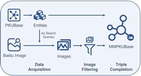 [논문 리뷰] Mmpkubase A Comprehensive And High Quality Chinese Multi Modal Knowledge Graph