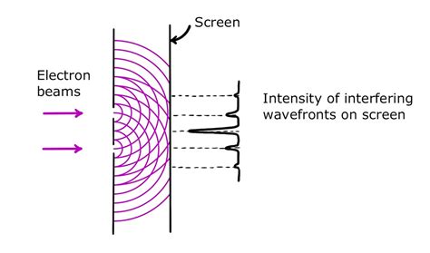 Electron Diffraction For A Level Physics Science Sanctuary