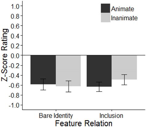 Mean Z Score Acceptability Rating In Experiment Error Bars Download Scientific Diagram