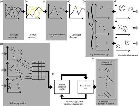 A Single Iteration For The Machine Learning Process With Metrics Of Download Scientific