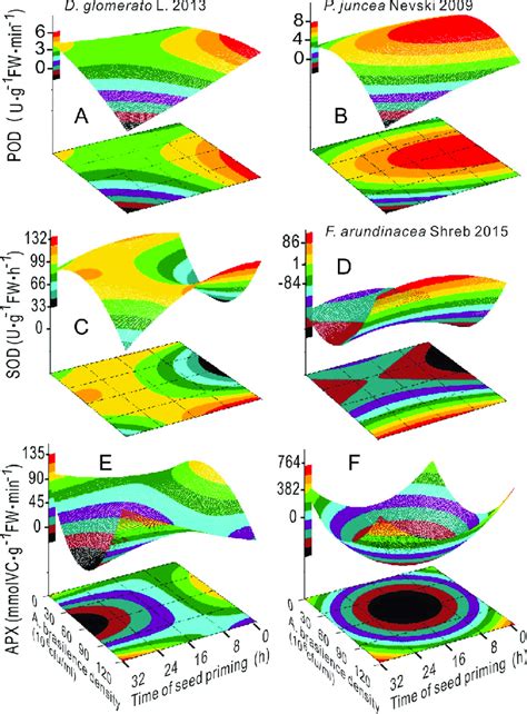 Response Surface Plots Showing The Interaction Between The Bacterial Download Scientific