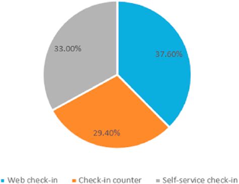 Check In Mode Selection Download Scientific Diagram