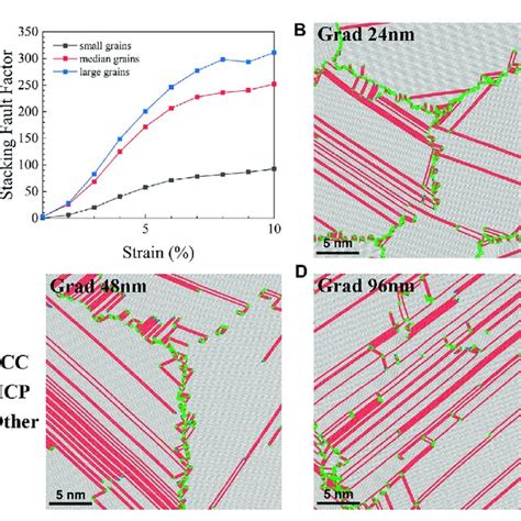 A Grain Size Dependency Of Stacking Fault Factor In Gng Structured