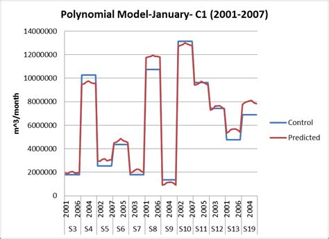 Polynomial Model January C Download Scientific Diagram