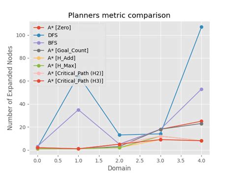 number of expanded nodes w r t domains download scientific diagram