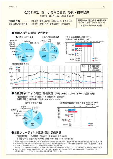 香川いのちの電話 電話相談受信状況R04