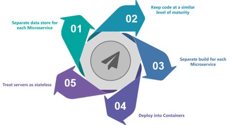 Microservices Interview Questions For Experienced In