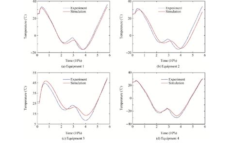 Comparison Between Experimental And Simulation Results For Electrical