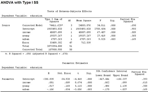 Importance Of Predictors In Multiple Regression Partial R2 Vs
