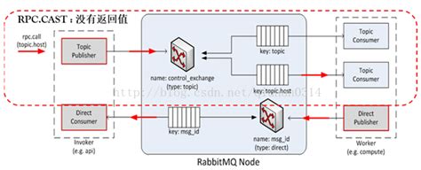 Openstack之rpc调用(一)rpccast Csdn博客 Openstack之rpc调用(一)rpccast Csdn博客