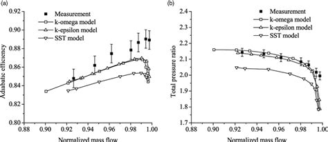 Comparison Of Computed Performance Using Different Turbulence Models