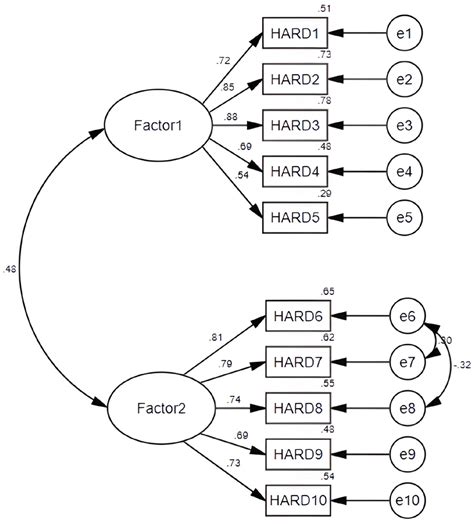 A Two Factor Model For The Hard From Confirmatory Factor Analysis Download Scientific Diagram