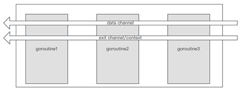 Golang 协程关闭——谁敢说没踩过坑golang 强制结束一个协程 Csdn博客