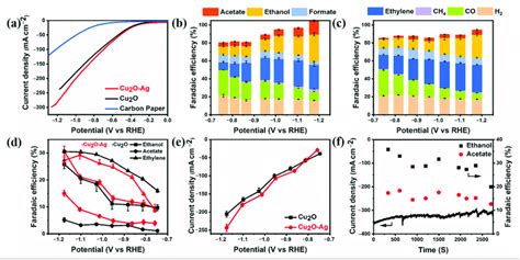 A Lsv Curves On The Cu 2 O Ag And Cu 2 O Nanocubes In 1 M Koh
