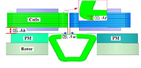 Figure 11 From Analysis And Optimization Of Winding Losses Of Axial Flux Permanent Magnet