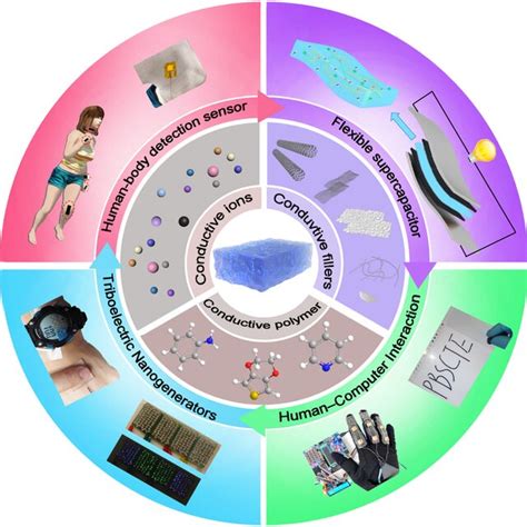 Strategies In The Preparation Of Conductive Polyvinyl Alcohol Hydrogels For Applications In