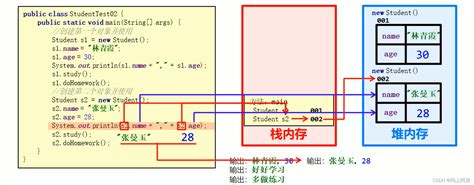 Java重温（对象内存图、成员变量和局部变量、封装）对象方法访问成员变量的内存图示任彪煜的博客 Csdn博客