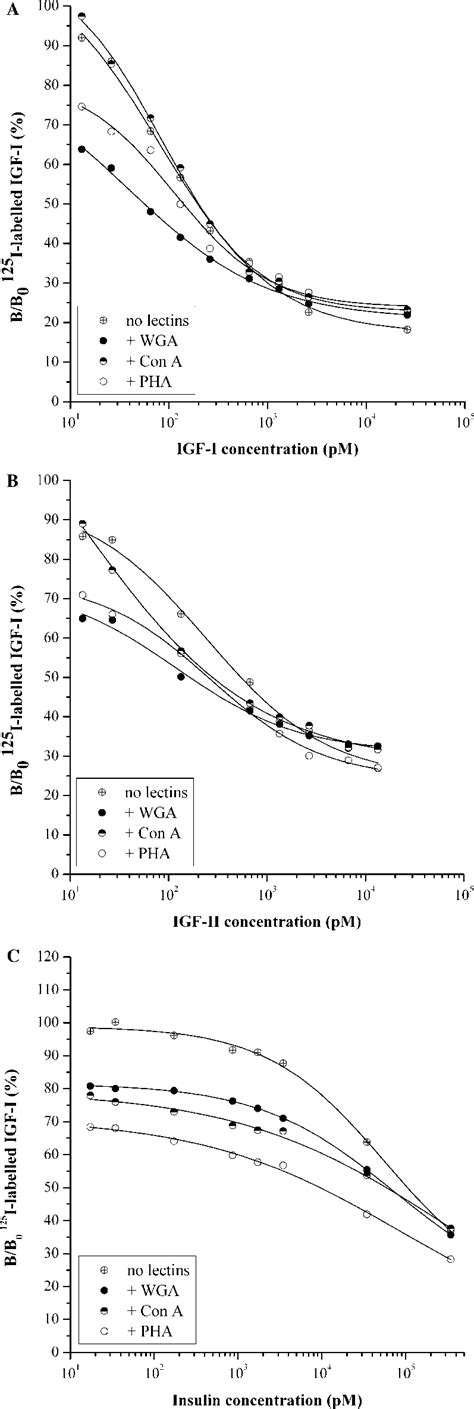 Effect Of Lectins On Competitive Ligand Binding Curves For Download Scientific Diagram