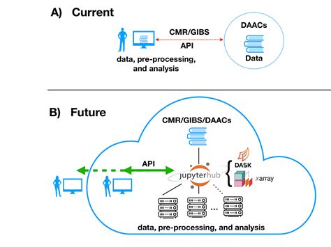 Pangeo Applications For Nasa Earth Observing Data By Joe Hamman