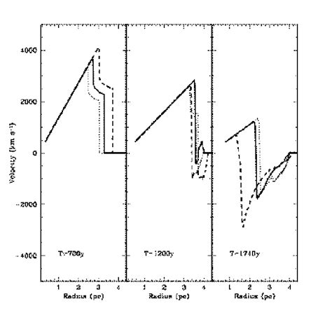 Velocity Versus Radius At Snapshots In Time From Our Dimensional Download Scientific