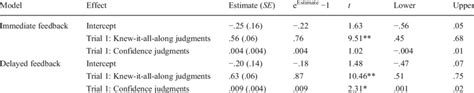 Logistic Heirarchical Linear Models For Test 2 Accuracy 95 Confidence