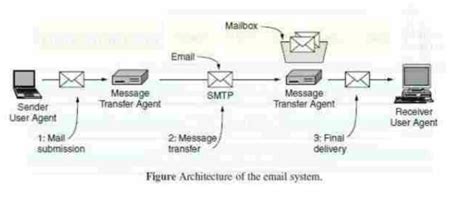 Application Layer Protocols Dns Dhcp Telnet Ftp Smtppop Imap Ioe Csit