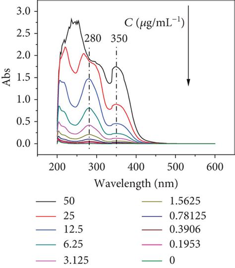 Uv Vis Spectra Of Folate A And Standard Curve B Uv Vis Spectra Of Download Scientific