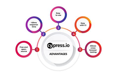 Adithya Km On Linkedin Cypressprotips Cypresstesting Automationtesting Webdevelopment