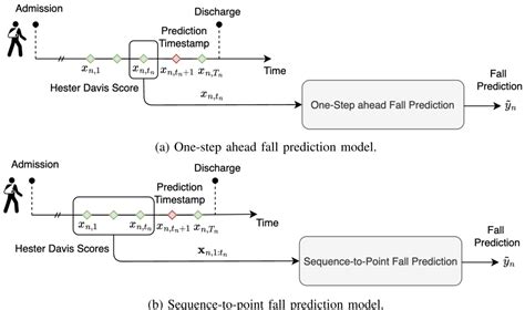 [논문 리뷰] Deep Learning On Hester Davis Scores For Inpatient Fall Prediction