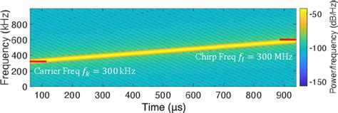 Figure 2 From Non Coherent Discrete Chirp Fourier Transform For Modulated Lfm Parameter