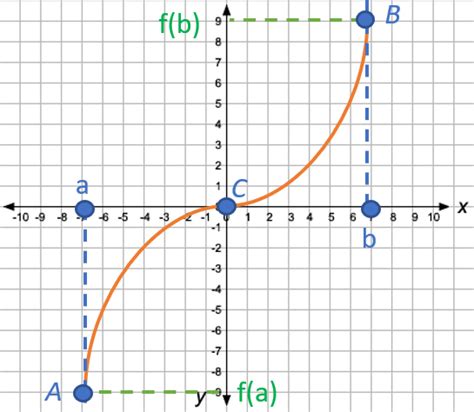 Bolzanos Theorem Intermediate Zero Theorem Statistics How To Bolzanos Theorem Intermediate Zero Theorem Statistics How To