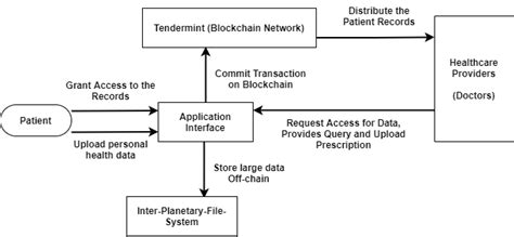 Securing Process Of Health Records In The Cyber Physical Blockchain