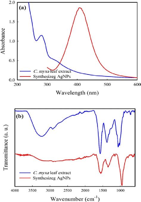 A Uv Vis Spectrum Of C Myxa Leaf Extract B Ftir Spectra Of C Download Scientific Diagram