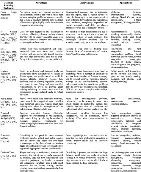 Table 7 From A Review On Mental Stress Detection Using Wearable Sensors And Machine Learning