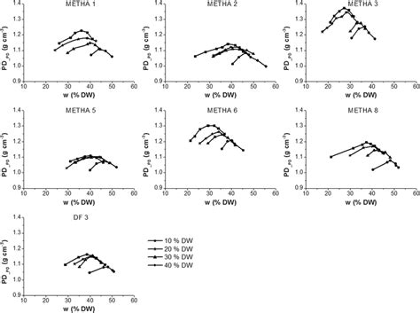 Results Of The Compaction Test Pd Pd Proctor Density Partially Download Scientific Diagram