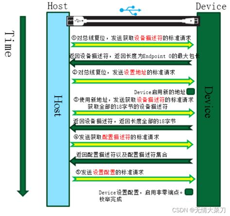 第二章 Usb应用笔记之usb通讯基础usb D 断开 Csdn博客 第二章 Usb应用笔记之usb通讯基础usb D 断开 Csdn博客